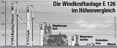 Das größte Windrad der Welt nun auch offiziell in Betrieb