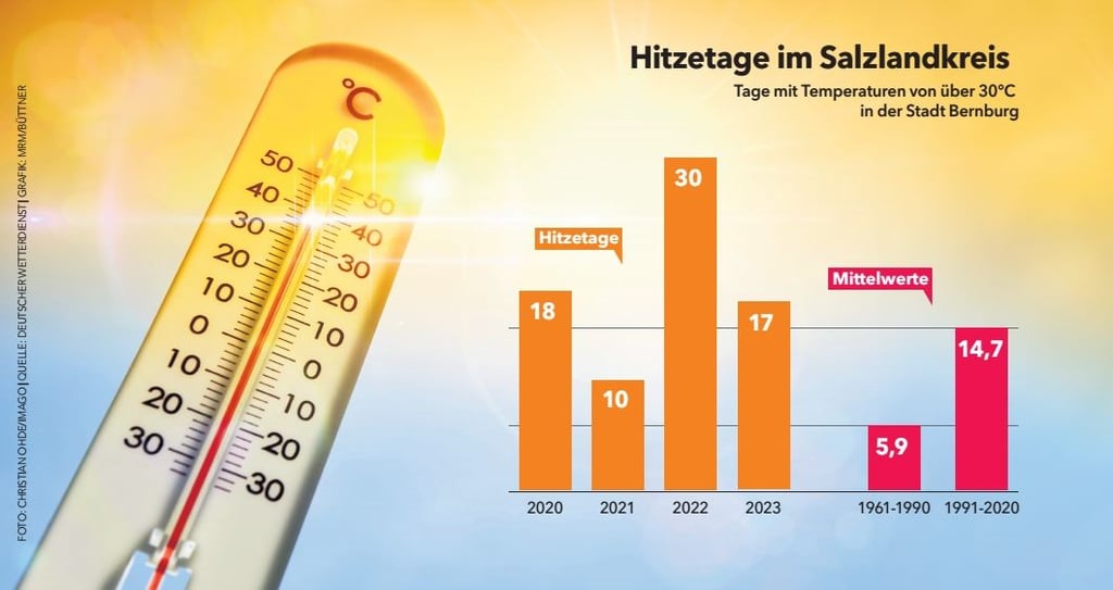 Klimawandel: Welche Maßnahmen laut Klimaschutzkonzept im Salzlandkreis ...