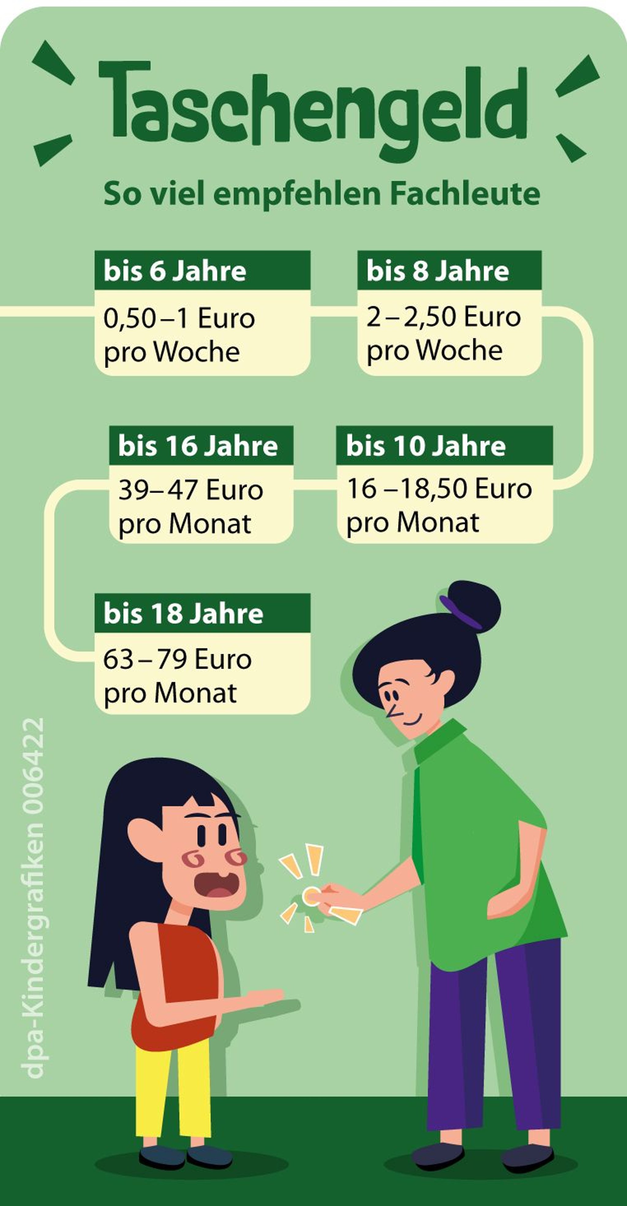 Kinder: Beim Thema Taschengeld sind drei Dinge besonders wichtig