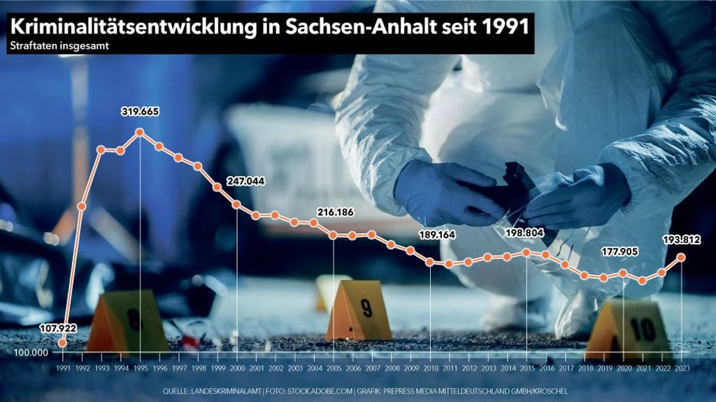 Kriminalstatistik Sachsen-Anhalt: Entwicklung und Trends seit 1991